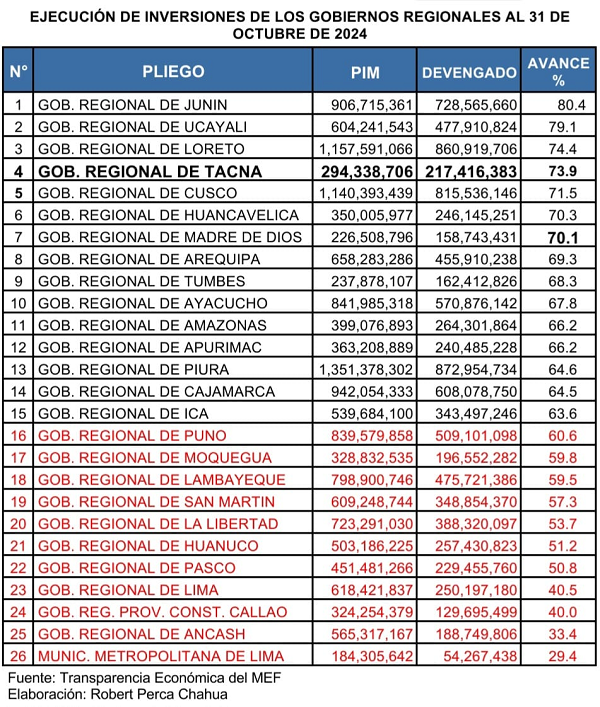TACNA: GOBIERNO REGIONAL SE UBICA EN EL PUESTO 4 POR ENCIMA DEL ...